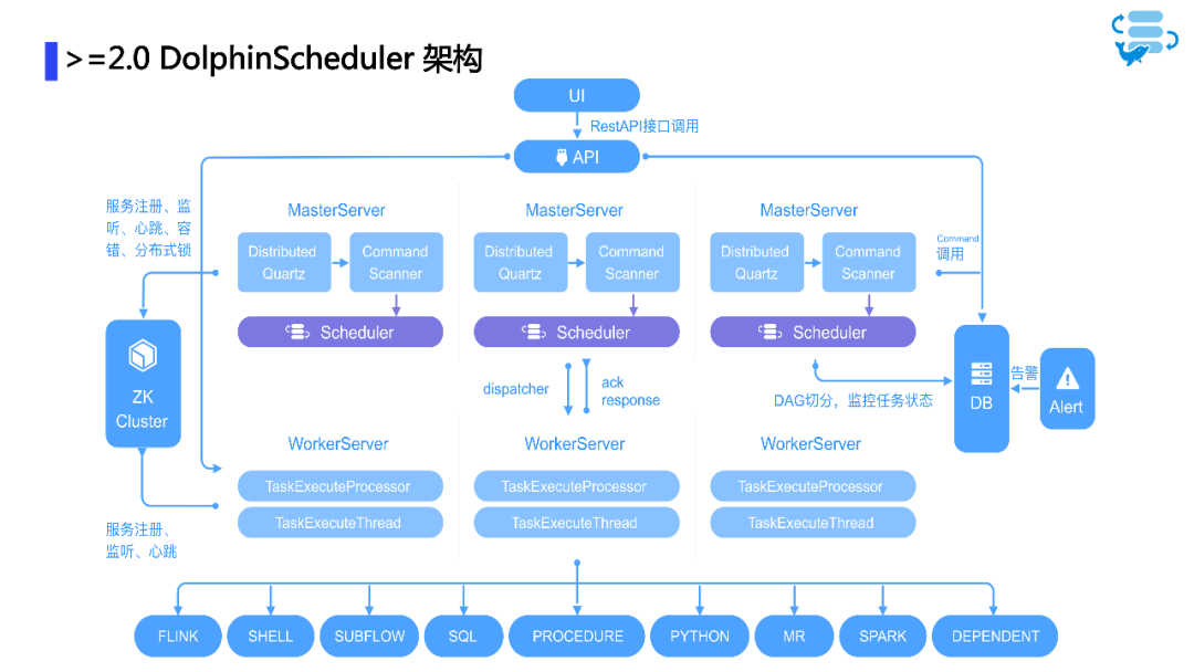DolphinScheduler从架构演进到商业版WhaleScheduler功能全解析-开发者社区-阿里云