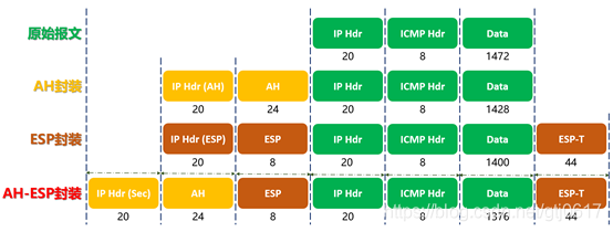 填坑：IPsec不同安全协议的报文封装结构对比-阿里云开发者社区