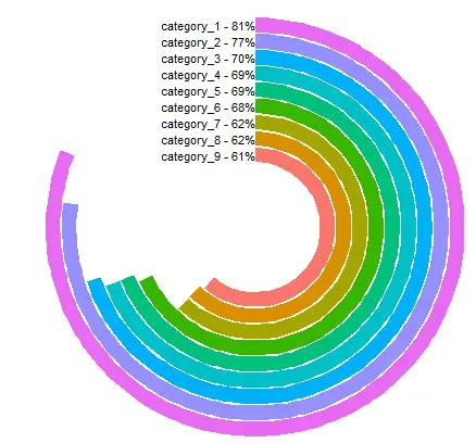 R可视化学习-- (8) 环形柱状图-阿里云开发者社区