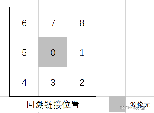 ArcGIS：如何理解成本回溯链接栅格/方向矩阵/backlink raster?-阿里云开发者社区