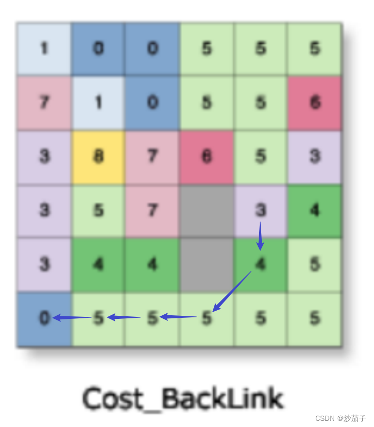 ArcGIS：如何理解成本回溯链接栅格/方向矩阵/backlink raster?-阿里云开发者社区