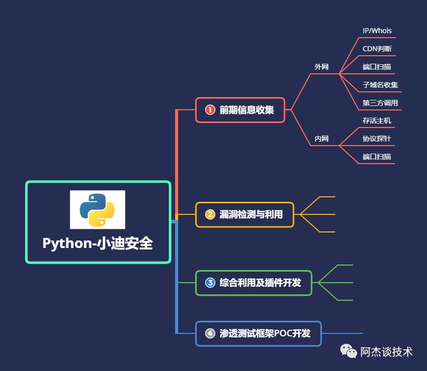 Python之信息收集-阿里云开发者社区