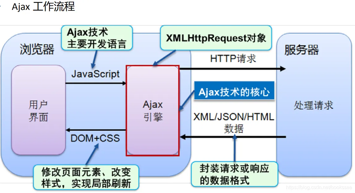 Ajax介绍以及工作原理和实现详解(js实现ajax 和 Jq实现ajax) 阿里云开发者社区