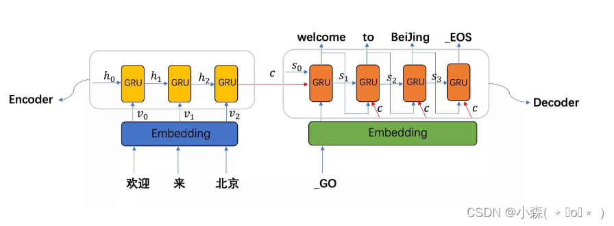 使用seq2seq架构实现英译法（一）-阿里云开发者社区