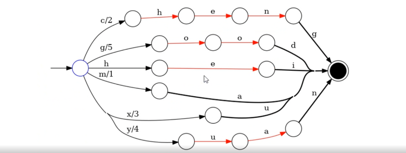 Lucene底层关键字数据结构(FST状态机) | 学习笔记-阿里云开发者社区