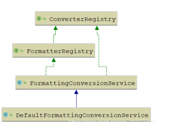 Spring官网阅读（十五）Spring中的格式化（Formatter）-阿里云开发者社区