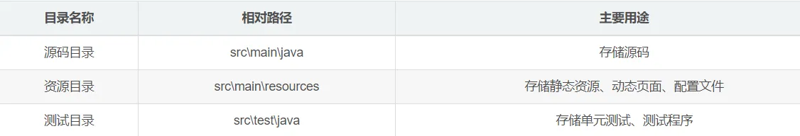 【知识】SpringBoot项目结构目录-阿里云开发者社区