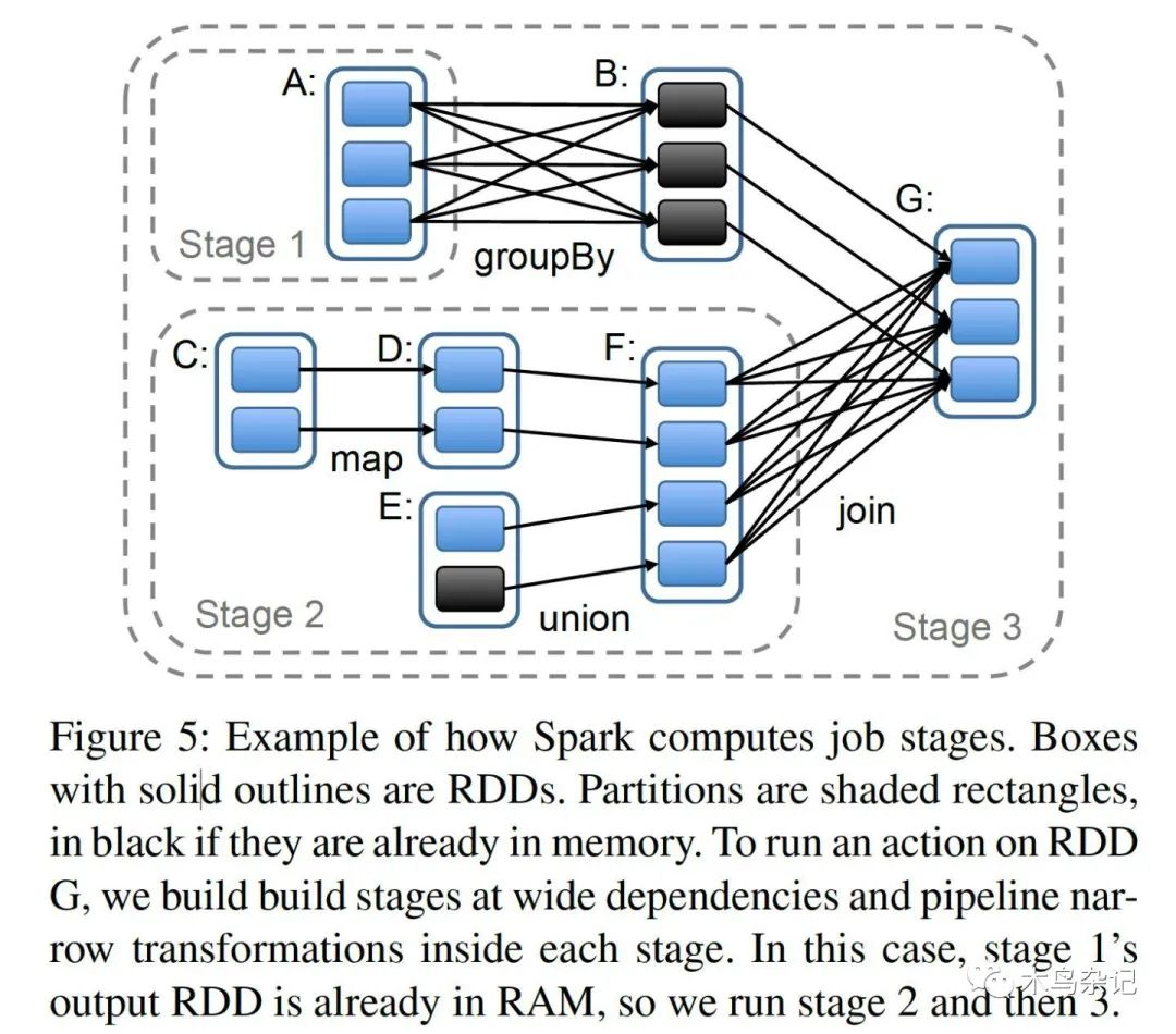 用通俗的语言解释下：Spark 中的 RDD 是什么-阿里云开发者社区