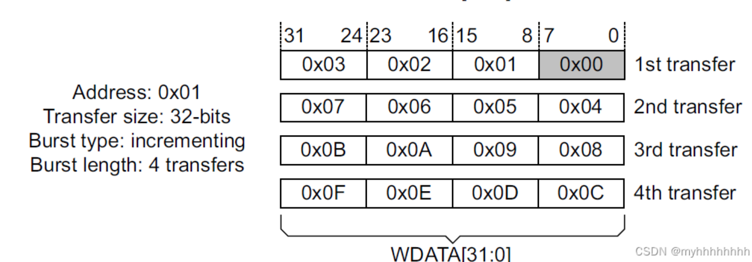 【AXI】解读AXI协议中的burst突发传输机制-阿里云开发者社区