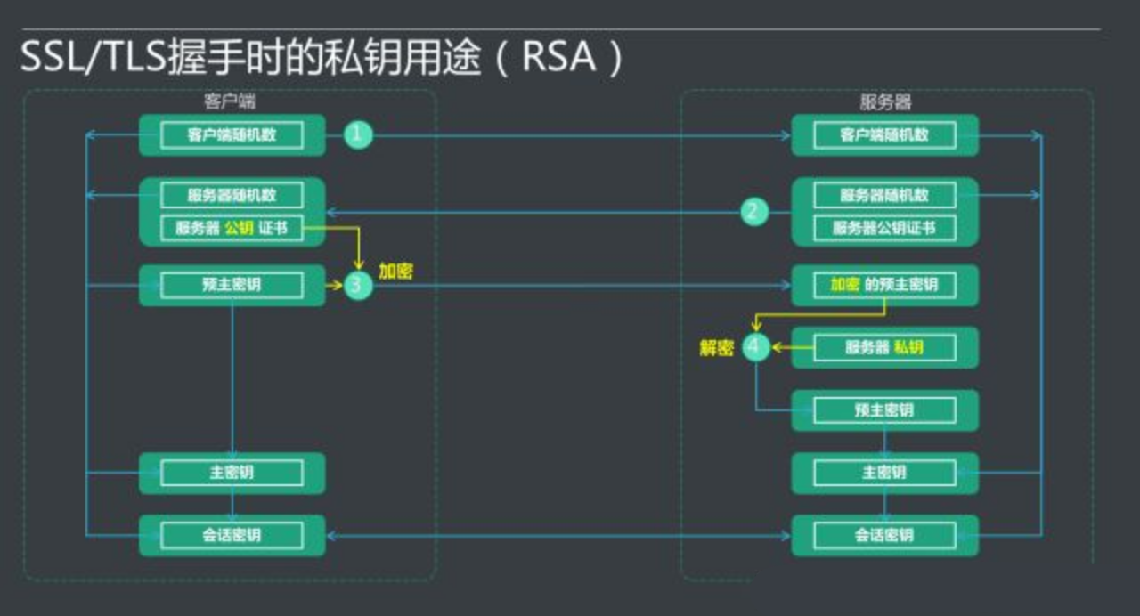 【RSA】HTTPS中SSL/TLS握手时RSA前后端加密流程-阿里云开发者社区