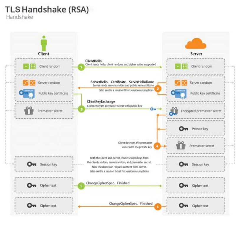 【RSA】HTTPS中SSL/TLS握手时RSA前后端加密流程-阿里云开发者社区
