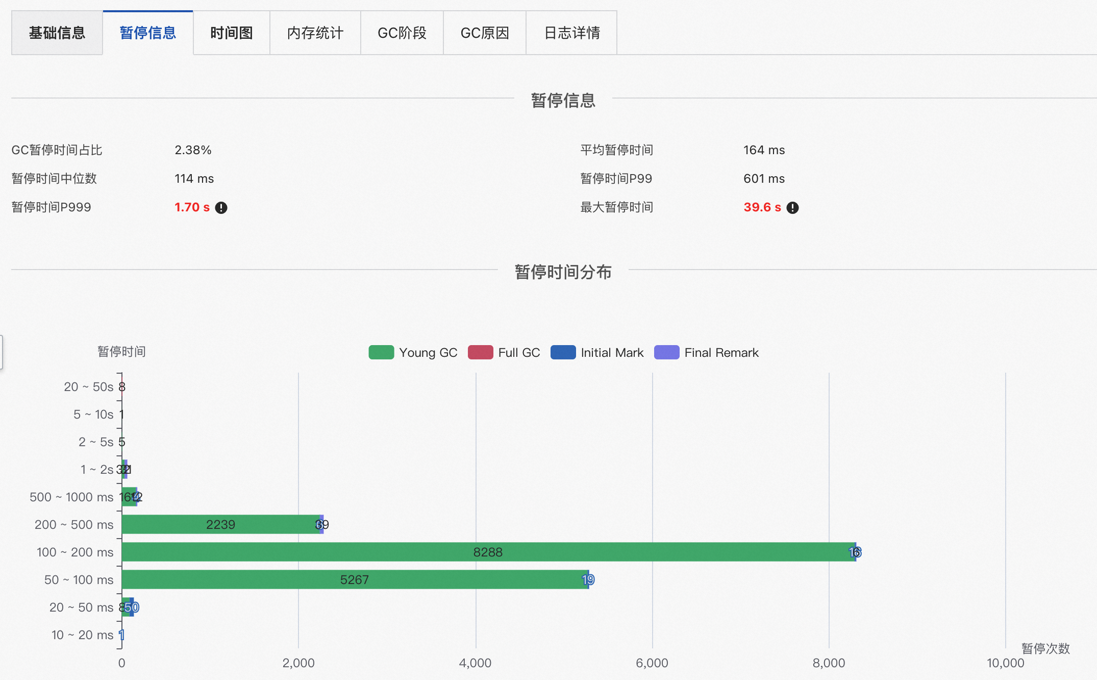 Java GC日志分析 - GC暂停时间长-阿里云开发者社区
