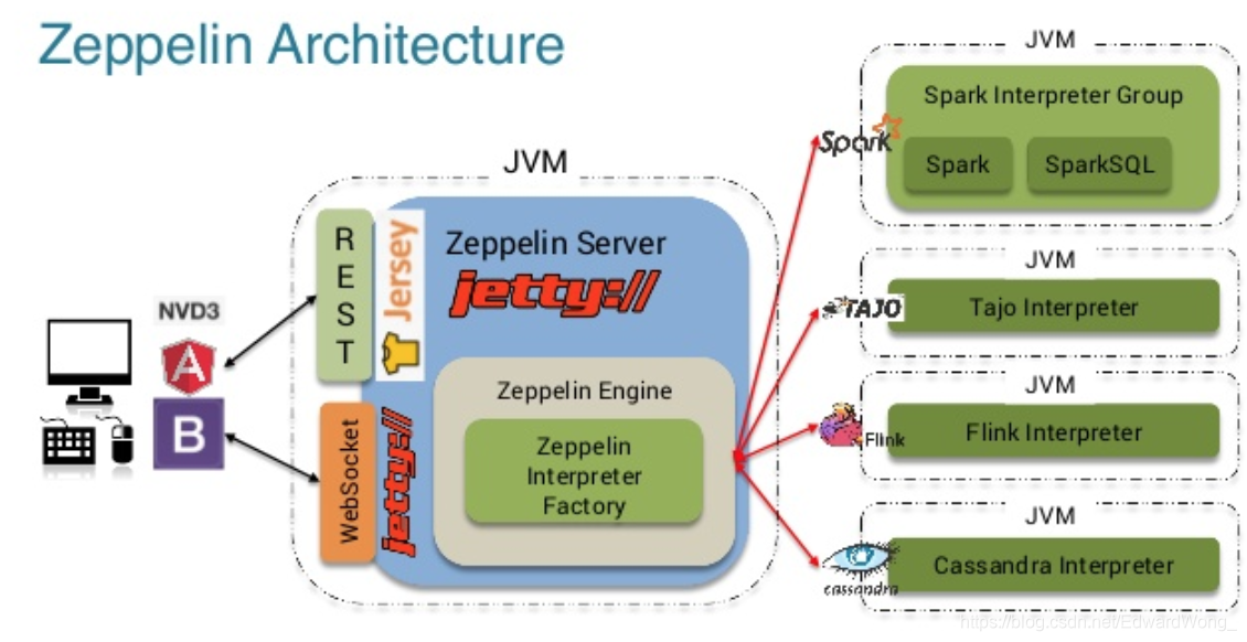 详解Apache Zeppelin三层架构与核心技术实现-开发者社区-阿里云