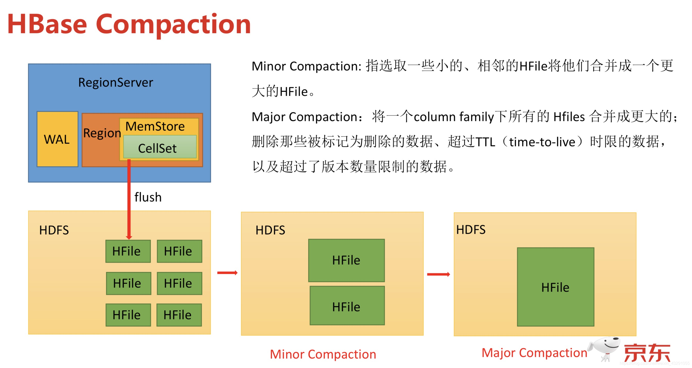 HBase读取与写入流程-阿里云开发者社区