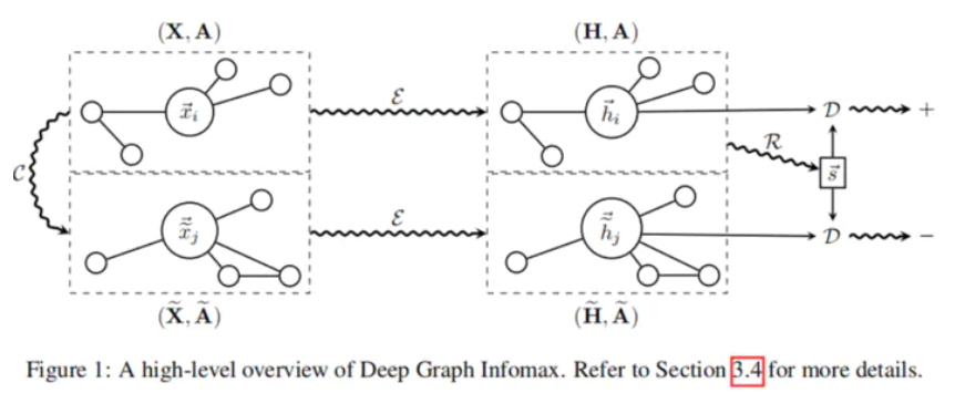 Deep Graph Infomax：互信息最大化的无监督图对比学习-阿里云开发者社区