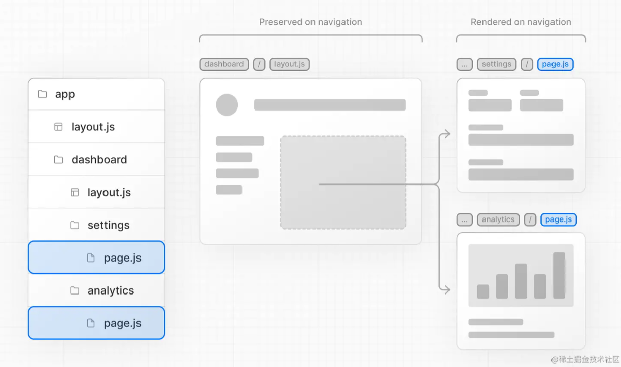 一看就会的Next.js App Router版 -- Routing（上）（一）-阿里云开发者社区
