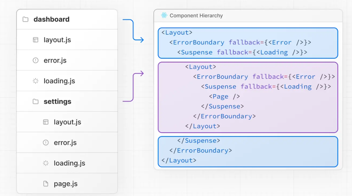 一看就会的Next.js App Router版 -- Routing（上）（一）-阿里云开发者社区