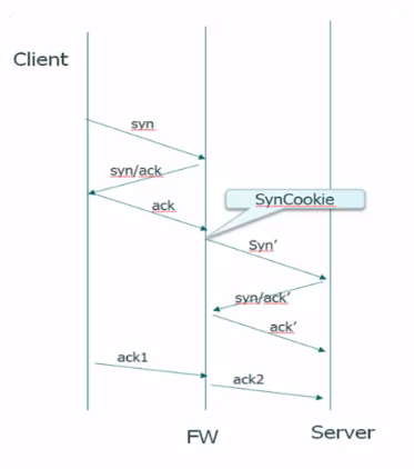DDoS 攻防之 Syn Flood|学习笔记-阿里云开发者社区