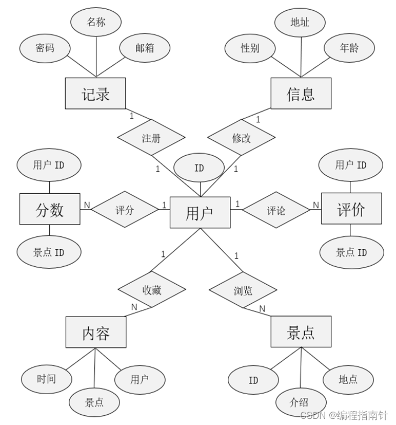 旅游推荐系统 阿里云开发者社区