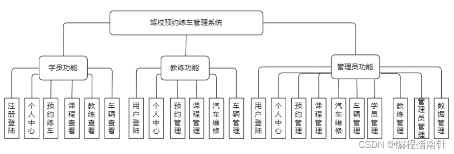 驾校预约基于vuespringboot驾校预约系统的设计与实现 阿里云开发者社区