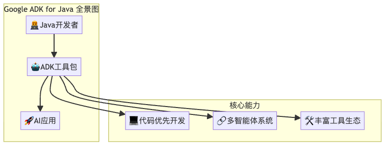 Java开发者使用Google ADK构建AI智能体从架构解析到代码实战全指南-开发者社区-阿里云