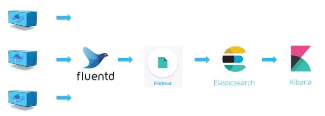 容器日志管理：从 docker logs 到 ELK/EFK-阿里云开发者社区