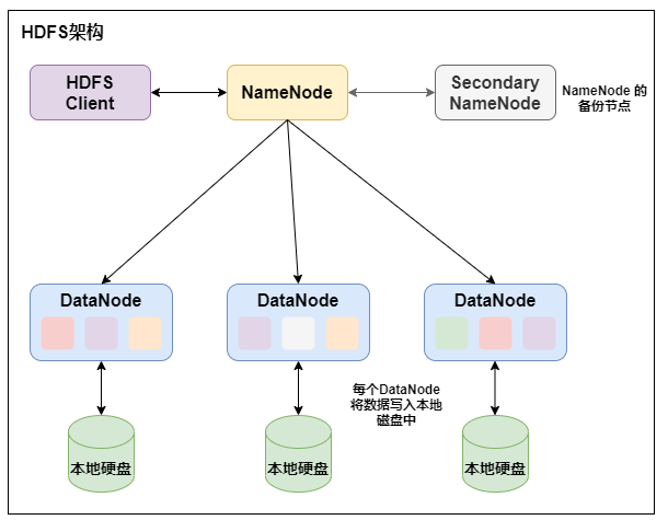 【史上最全】Hadoop 核心 - HDFS 分布式文件系统详解(上万字建议收藏)（一）-阿里云开发者社区