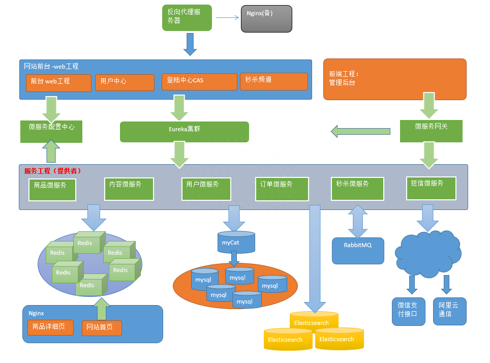SpringBoot+SpringCloud+Mybatis+Vue电商项目实战，附文档+源码-阿里云开发者社区