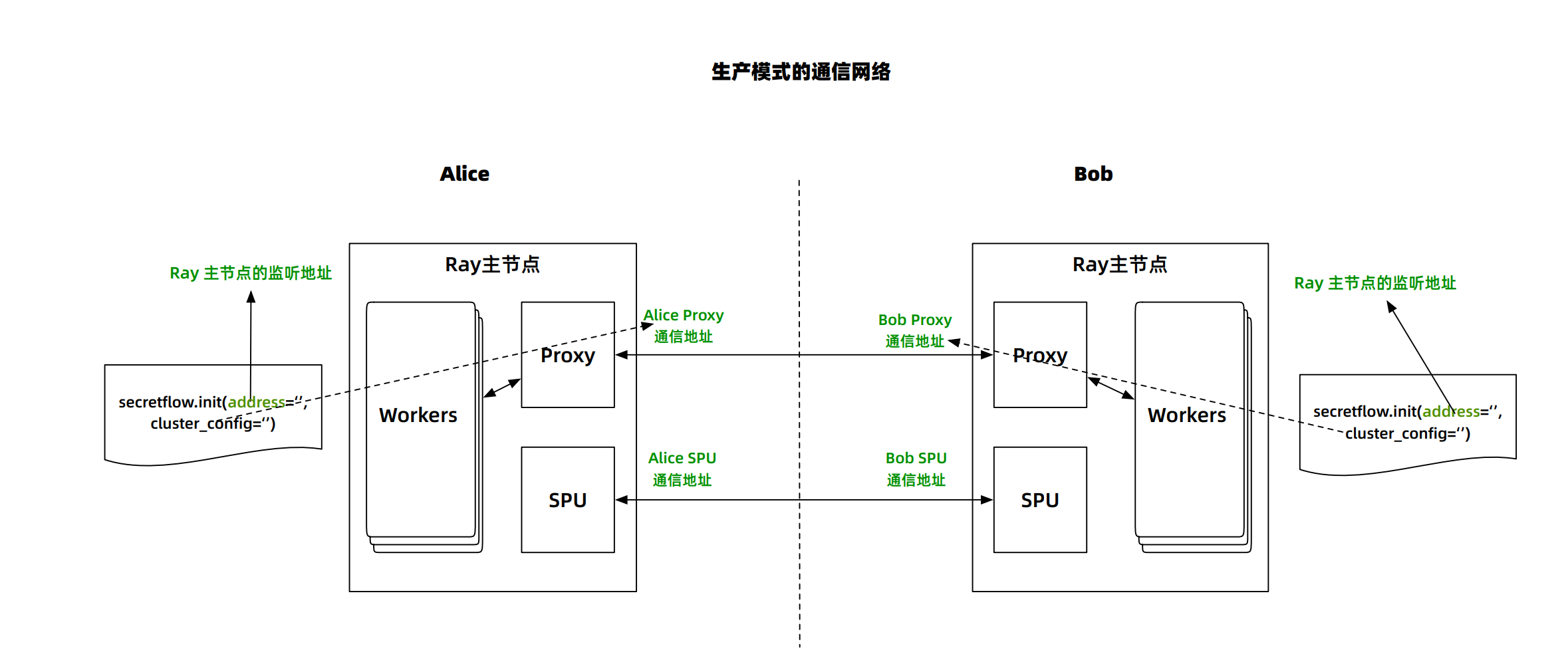 隐语SecretFlow安装方法与多节点部署-开发者社区-阿里云