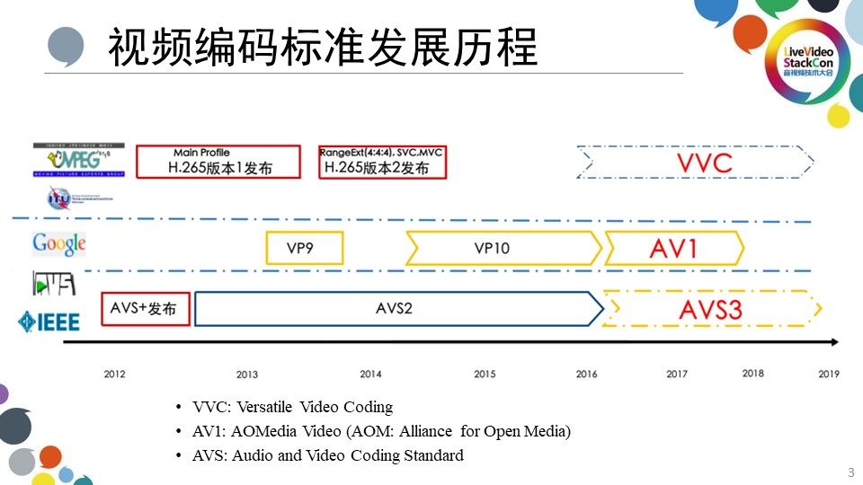 新一代视频编码标准：VVC、AVS3-阿里云开发者社区