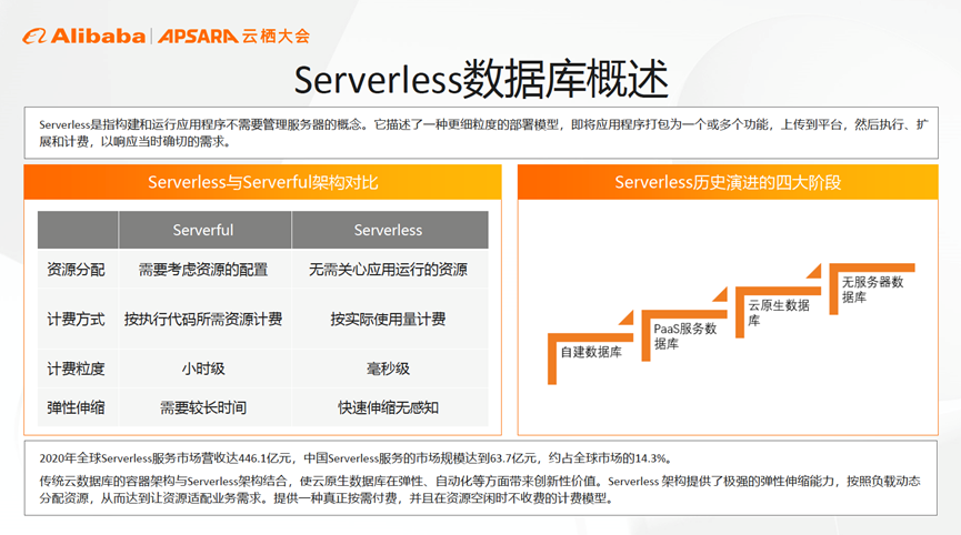 2022云栖精选—《Serverless数据库技术研究报告》 解读与发布-阿里云开发者社区