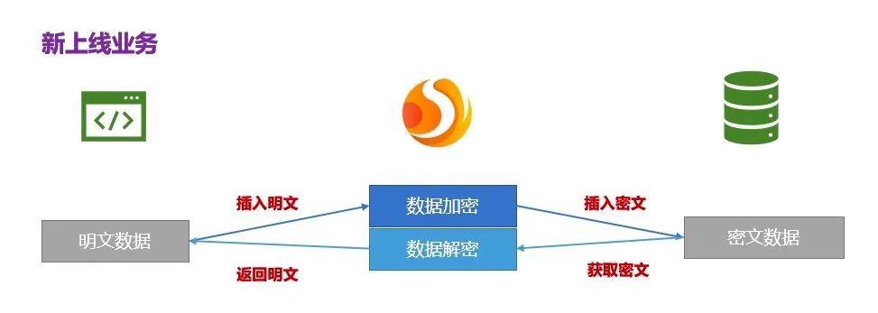 ShardingSphere 实现数据加密（脱敏）第一篇-阿里云开发者社区