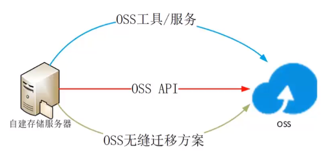 使用多种工具将非结构化数据迁移至OSS-开发者社区-阿里云