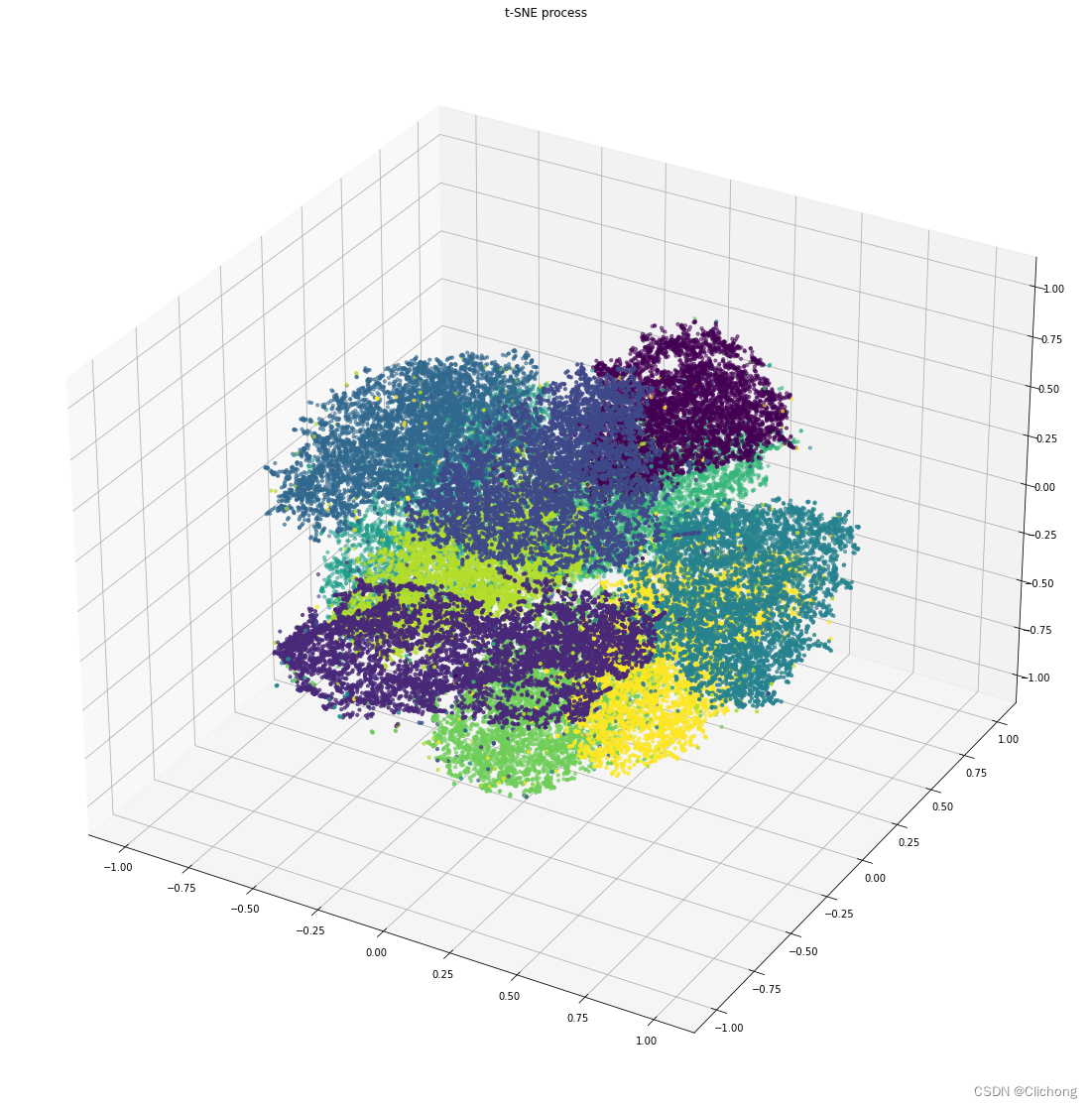 【33】t-SNE原理介绍与对手写数字MNIST的可视化结果-阿里云开发者社区
