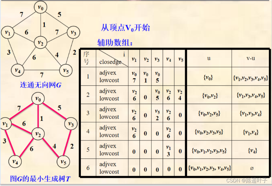 【数据结构】克鲁斯卡尔(Kruskal)算法 —PK— 普里姆(Prim)算法-阿里云开发者社区