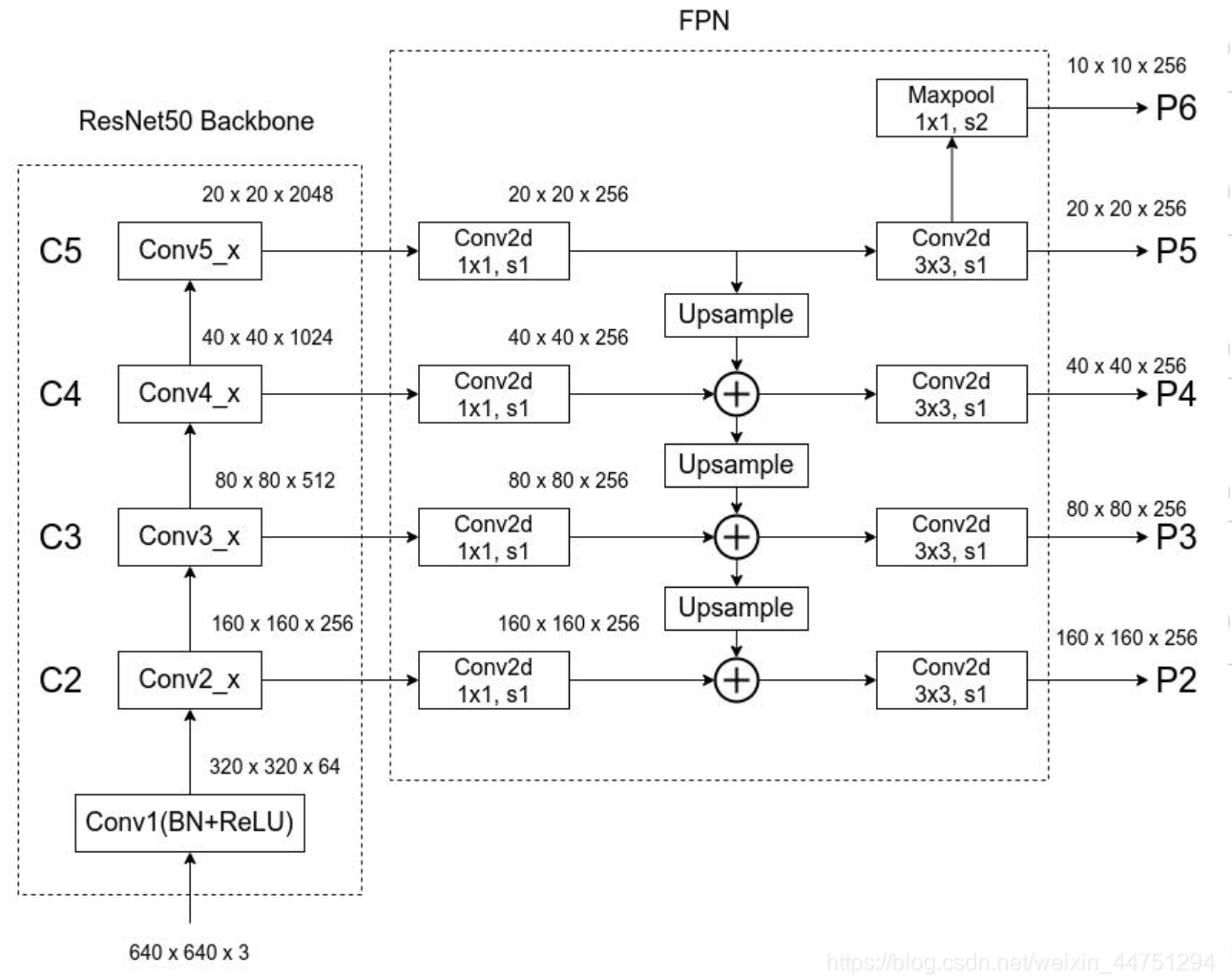 FPN（特征金字塔）结构笔记-阿里云开发者社区