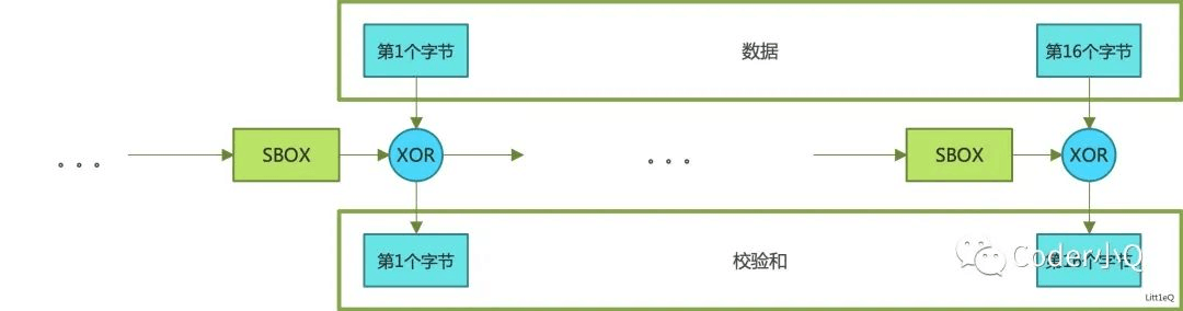 【密码学】一文读懂MD2-阿里云开发者社区