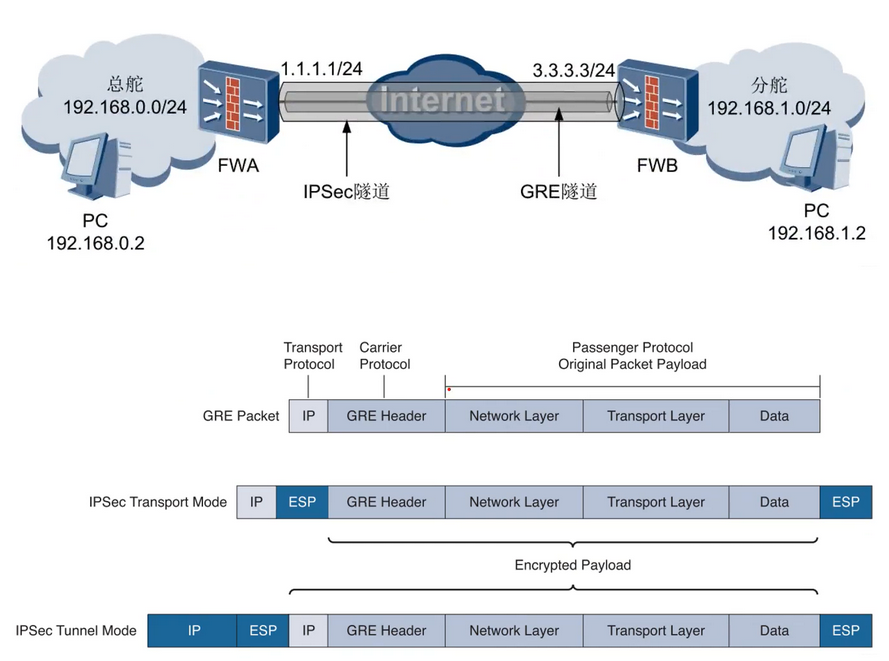 GRE over IPSec 隧道配置案例-阿里云开发者社区