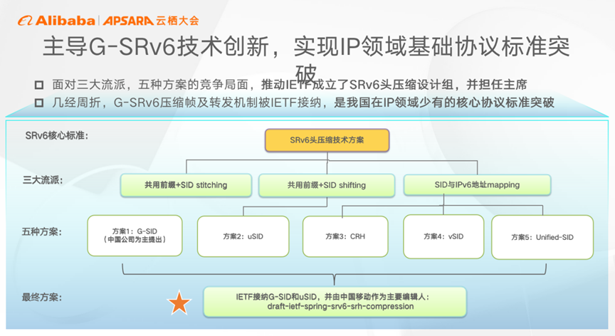 2022云栖精选—IPv6/G-SRv6技术创新及应用-阿里云开发者社区