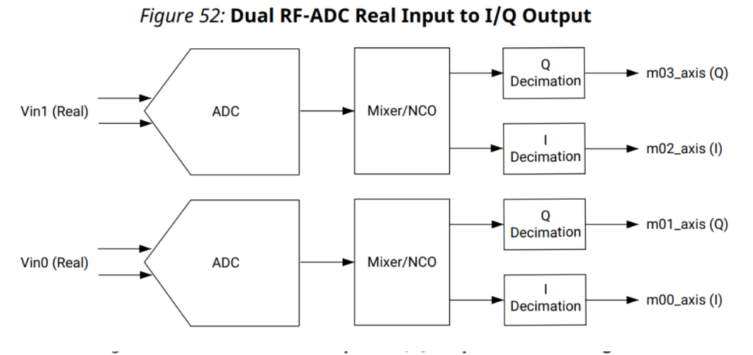 RFSoC的RF-ADC内部原理与关键配置深度解析-开发者社区-阿里云