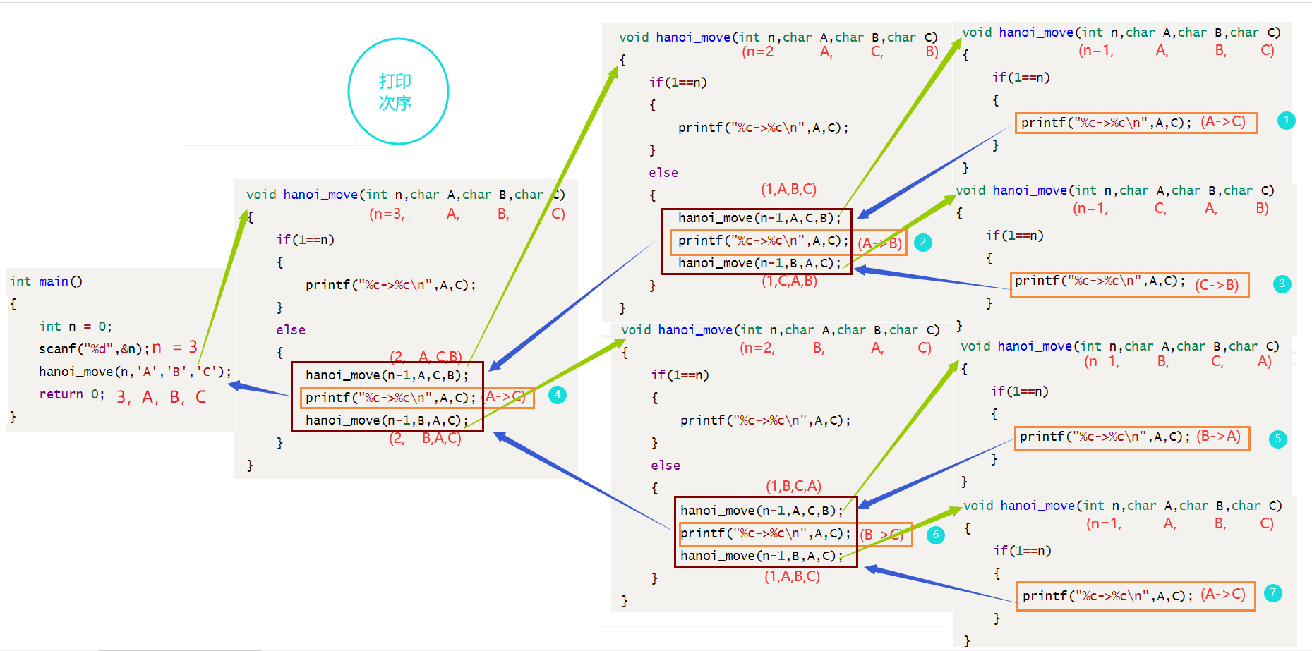 【C语言】递归详解汉诺塔问题-阿里云开发者社区