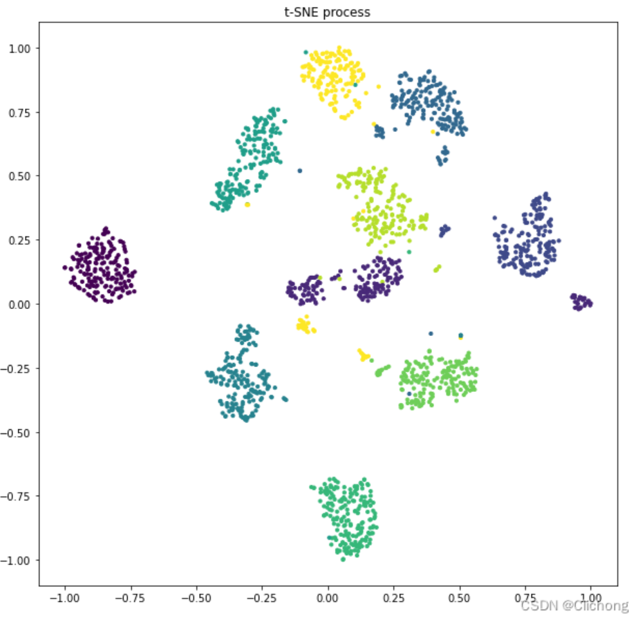 【33】t-SNE原理介绍与对手写数字MNIST的可视化结果-阿里云开发者社区
