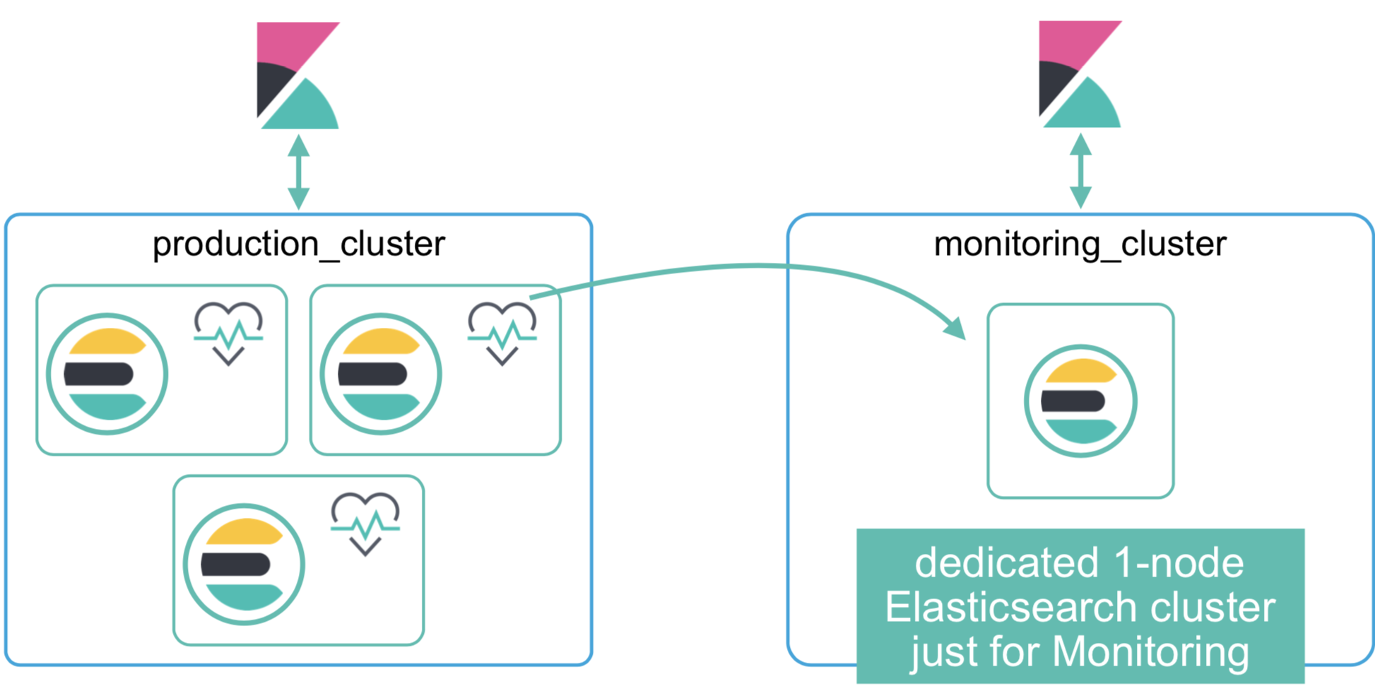 Monitoring 及 Central Management - Elastic Stack 实战手册-阿里云开发者社区