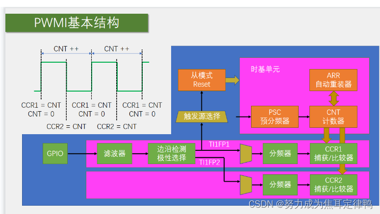 Stm32tim输入捕获硬件部分内含:1输入捕获简介2频率测量3通用高级定时器的输入捕获电路分析重点4主从触发模式5
