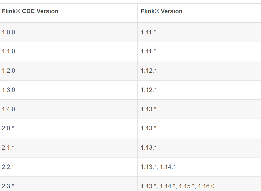 大数据技术之 Flink-CDC2-阿里云开发者社区
