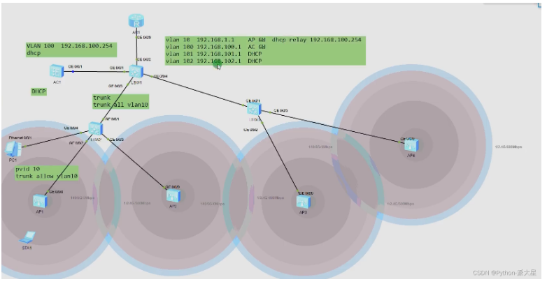 WLAN基础 无线局域网配置方法 旁挂三层组网隧道转发方式配置-阿里云开发者社区