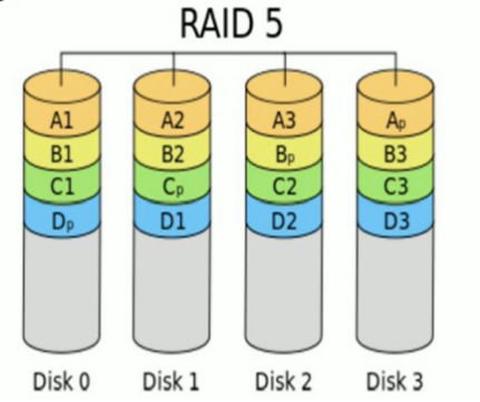 RAID 工作原理与实现| 学习笔记-阿里云开发者社区