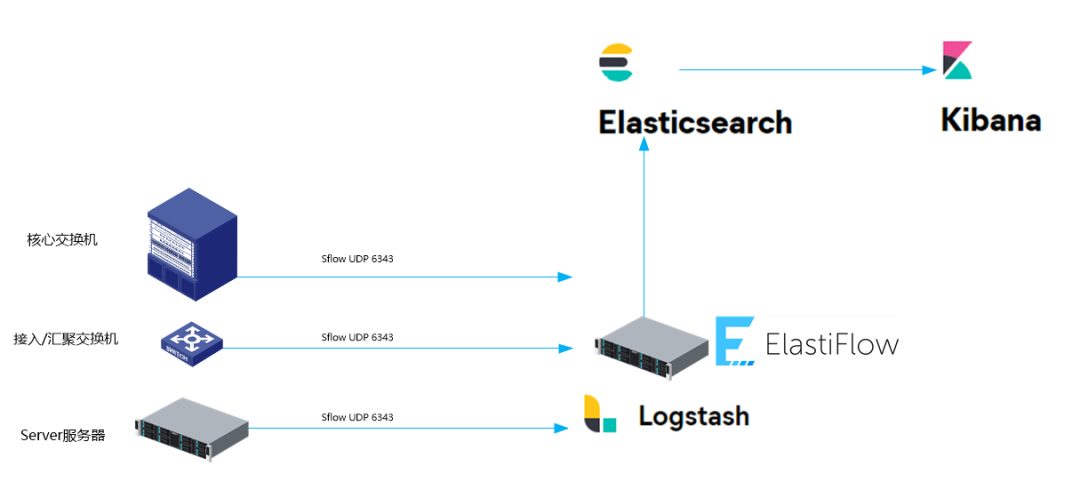 CentOS7 部署ElastiFlow网络流量分析平台-阿里云开发者社区