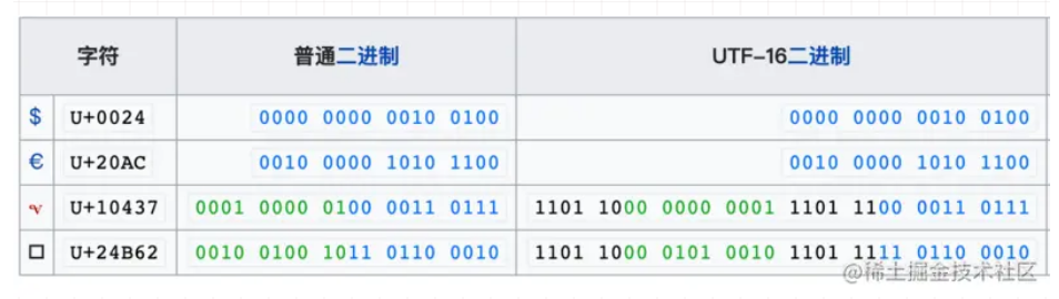 计算机基础：今天一次把 Unicode 和 UTF-8 说清楚-阿里云开发者社区
