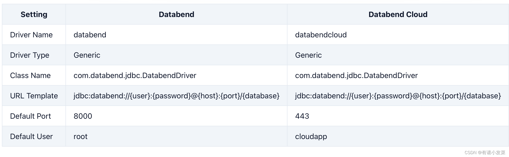 Databend 的安装配置和使用-阿里云开发者社区